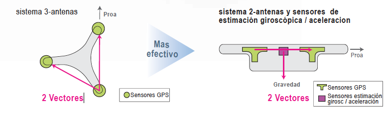 Furuno SC-30 Compás Satelitario - GPS Náutico